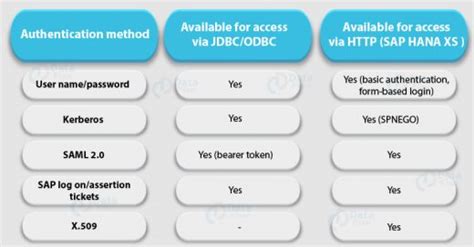 5 Sap Hana Authentication Methods Must Know For User Verification