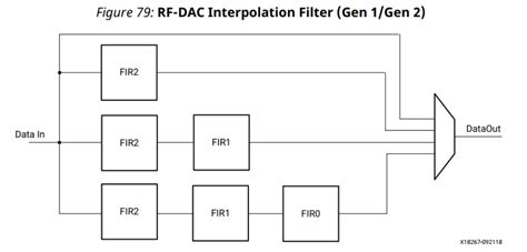 Rfsoc应用笔记 Rf数据转换器 08 Rfsoc关键配置之rf Dac内部解析（二）反sinc滤波器 Csdn博客