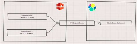 elastic cloud deployment with aws privatelink