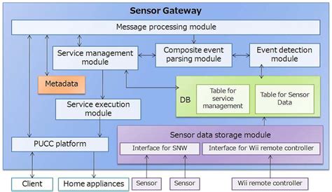architecture of sensor gateway download scientific diagram