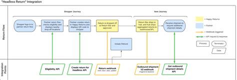 Headless Returns Happy Returns Developer Documentation