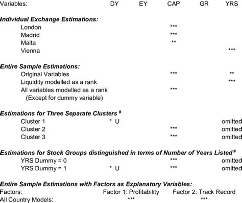 Summary Of Variable Significance Across All Regression Estimations