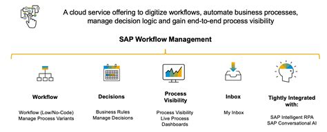 Sap Workflow Management Improve Your Processes N Sap Community