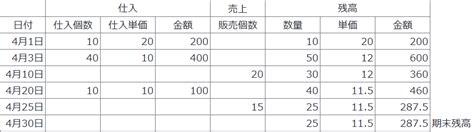 棚卸資産の評価に関する会計基準 第4回：棚卸資産の評価に関する会計基準（原価配分方法） Ey Japan