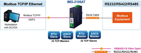 Img 2105at Industrial 1 Port Rs232 422 485 Modbus Gateway With 1 Port 100base Fx Sfp Planet