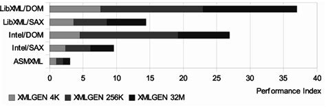 Performance Of Asmxml Parser Compared To Intel Xml Suite And Libxml