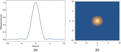 A Diffraction Pattern In Free Space And B Inside The Optical Fiber