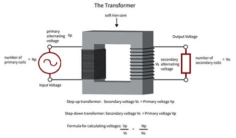 Transformers Types Basics Construction And Operating Principle Transformers Types Basics Construction And Operating Principle