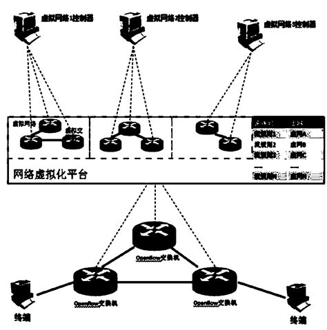 sdn virtualization platform uplink signaling flow label processing