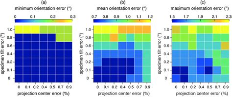 14 The Effect Of Error In Detector Geometry On Orientation Error The