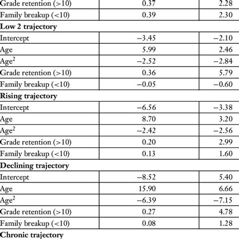 Pdf Group Based Trajectory Modeling In Clinical Research