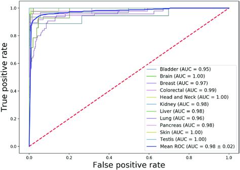 Aucs For Individual Cancer Cell Type Prediction Download Scientific Diagram