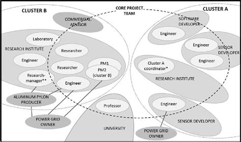 Figure 1 From Design Driven Innovation In Clusters Semantic Scholar
