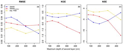 SOIL Depth Extrapolation Of Field Scale Soil Moisture Time Series Derived With Cosmic Ray