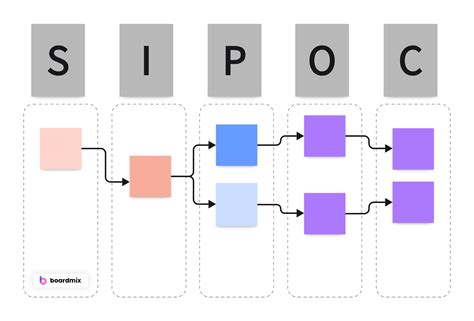 6 Ejemplos De Diagrama Sipoc Para Mejorar La Calidad En Su Proyecto Boardmix