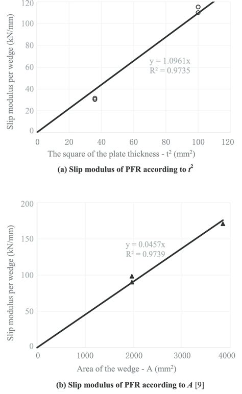 Parametrical Analysis Of The Slip Modulus Download Scientific Diagram