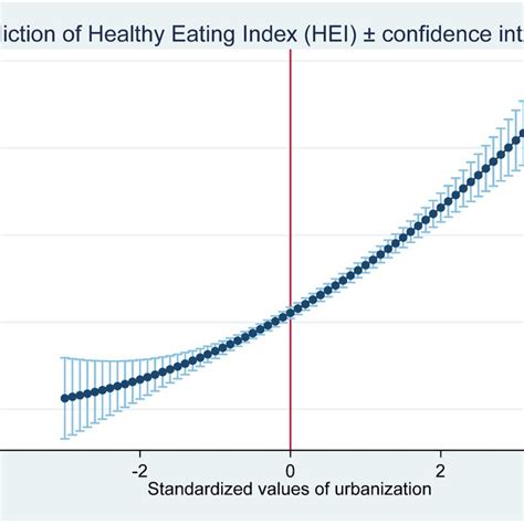 The Relationship Between Urbanization And The Predicted Healthy Eating