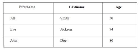 Table Html Hướng Dẫn Cách Tạo Bảng Trong Html Chi Tiết Từ A Z Itviec Blog