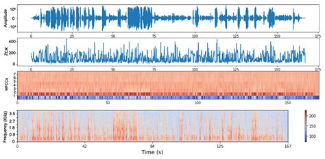 Sensors Free Full Text Toward An Automatic Quality Assessment Of Voice Based Telemedicine