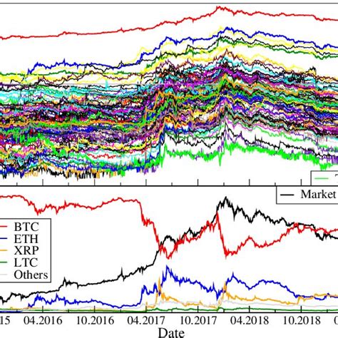 The Largest Eigenvalues In The Correlation Matrices C α Download Scientific Diagram