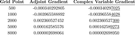 Comparison Of The Adjoint And Complex Variable Gradients For Uncoupled