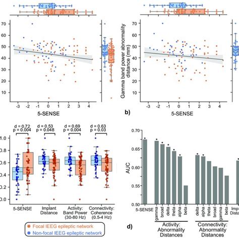 Determining Focality Of Epileptic Networks From Quantitative Preimplant