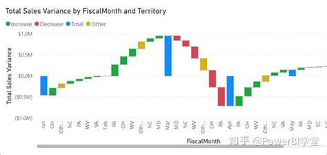 Power BI 中的瀑布图 知乎