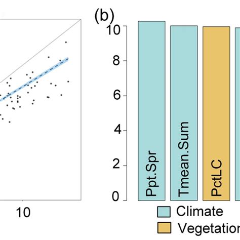 a the observed vs predicted values for the model that best predicted