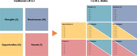 TOWS 分析指南 學習 EA Agile UML 和 使用 Visual Paradigm 技能 點部落