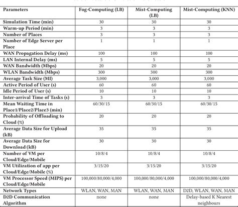 Table 1 From Machine Learning Based Mist Computing Enabled Internet Of
