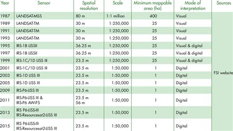 Data And Method Used For Land Cover Mapping In India Download