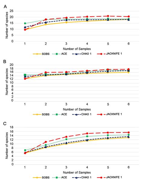 Species Accumulation Curves With Three Different Estimators For Each