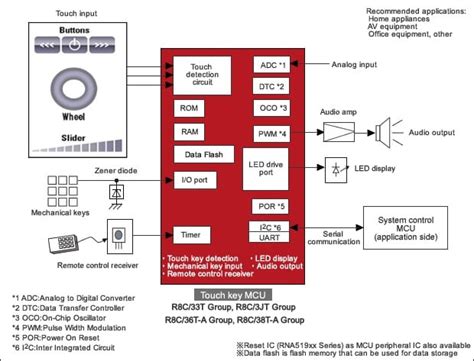 1st Generation Capacitive Touch Sensor System Renesas