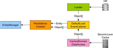 The JPA And Hibernate Second Level Cache Vlad Mihalcea