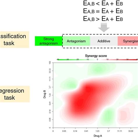 Classification And Regression Task In Drug Combination Prediction The