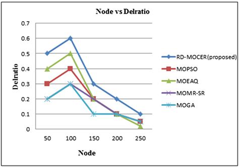 Node Vs Delivery Ratio Delratio Download Scientific Diagram