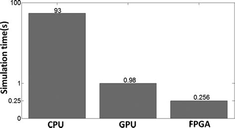 the real time computational condition among cpu gpu and fpga for