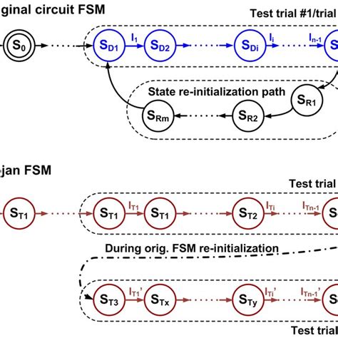 a flip flops in original circuit fsm b dfs enhanced flip flops
