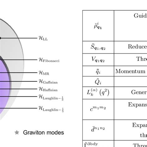 hierarchy of the null spaces of different fqh states the null space of
