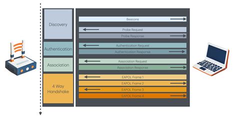 Authentication Association And Authorization In 802 11 Wifi Spr