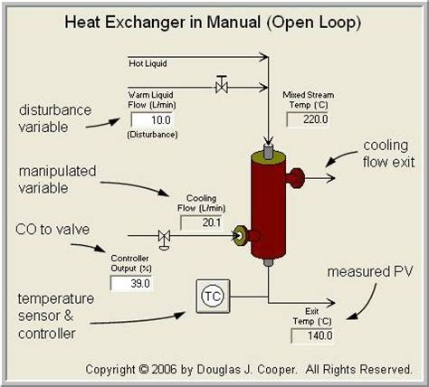 Step Test Data From The Heat Exchanger Process Control Guru