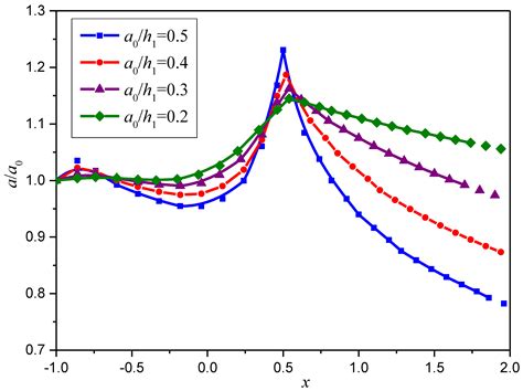 Numerical Simulation For The Evolution Of Internal Solitary Waves Propagating Over Slope Topography