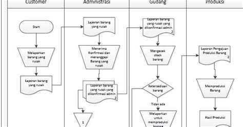Learning About Flowchart Flowchart Retur Penjualan