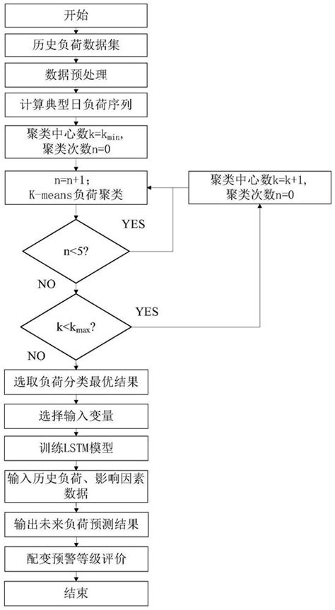 Distribution Transformer Weight And Overload Rapid Early Warning Method