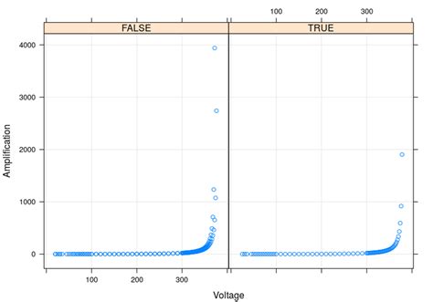 R Why What Is A True False Plot Stack Overflow