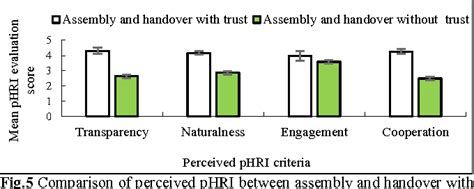 Figure 5 From Trust Based Compliant Robot Human Handovers Of Payloads