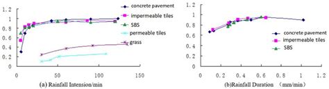 the variation of runoff coefficient with rainfall intensity and