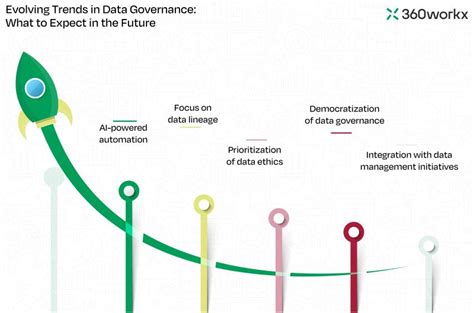 Data Datagovernance Ai Machinelearning Datamanagement Futureofwork… 360workx Data