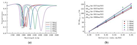 Photonics Free Full Text Nanoscale Refractive Index Sensors Based