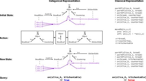 Figure 3 From A Categorical Representation Language And Computational System For Knowledge Based